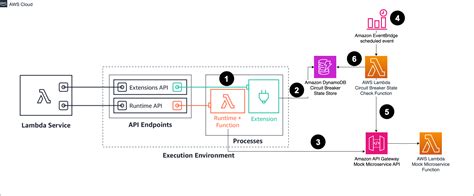 Verwendung Des Circuit Breaker Pattern Mit Aws Lambda Erweiterungen Und