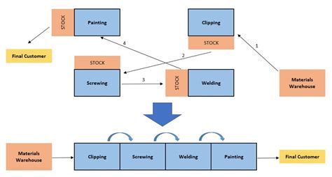 The Stages Of Lean Manufacturing Implementation Introduction