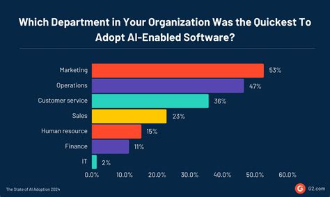 Ai Adoption In 2025 79 Of Businesses Prioritize Ai In Software