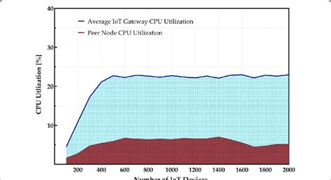 iot gateway and peer node cpu utilization download scientific diagram