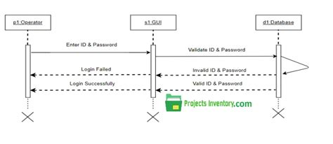 Car Parking System Sequence Diagram Projects Inventory