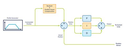 What Is Peristaltic Pump Control