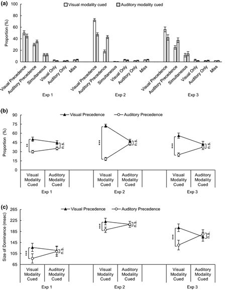 Bimodal Results Of The Three Experiments A Proportion Of The Six Download Scientific Diagram