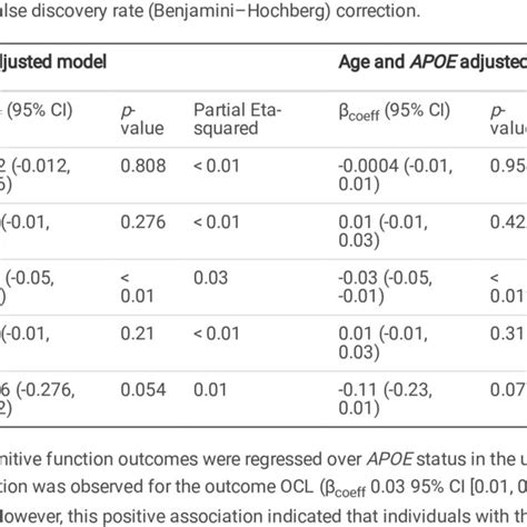 Linear Regression Analysis For Predicting Cognitive Function Using Bin1 Download Scientific