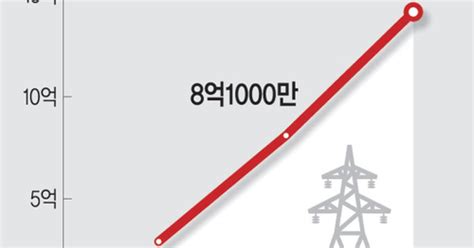 미국 Ai데이터센터 전력수요 2030년 2100로 폭증 K 전력기기 수주로 관세 누른다
