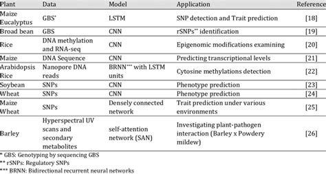 Recent Deep Learning Applications In Plant Omics Download Scientific
