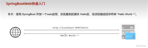 Web 入门 Springboot快速入门 创建springboot Web项目springboot搭建web项目 Csdn博客