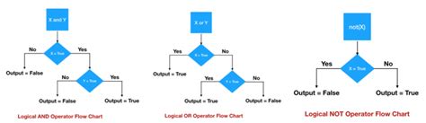 python logical operators askpython