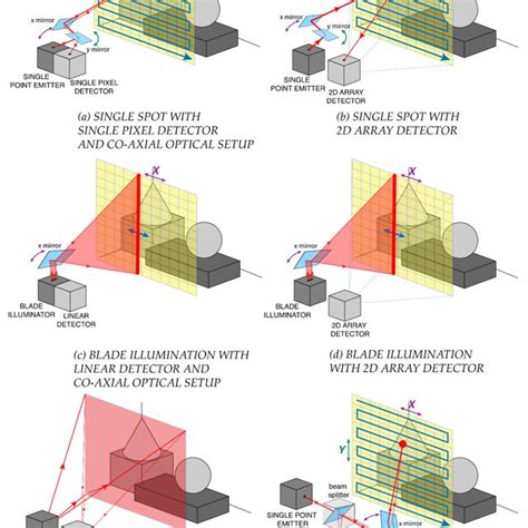 Tof Lidar Illumination Schemes A 2d Raster Scan With Single Spot And