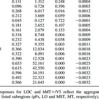 Pearson Correlation Statistics On The Prediction Of FMRI Responses From Download Table