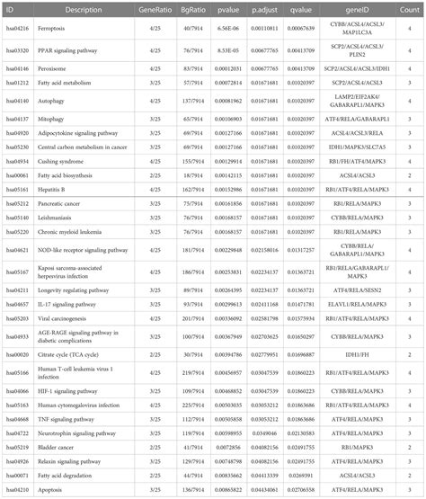 Frontiers Bioinformatics Analysis Identifies Potential Ferroptosis Key Genes In The