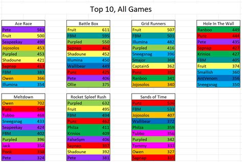 Mcc33 Event Regression Rankings Rminecraftchampionship