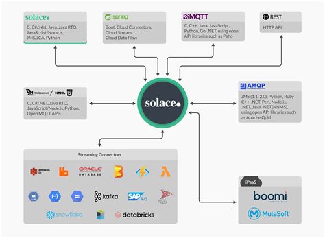 Use Solace Messaging Apis For Advanced Event Mesh Features And The Best Performance Solace