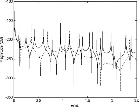 Frequency Responses Of A Uniform Beam Based On Timoshenko … And Euler Download Scientific