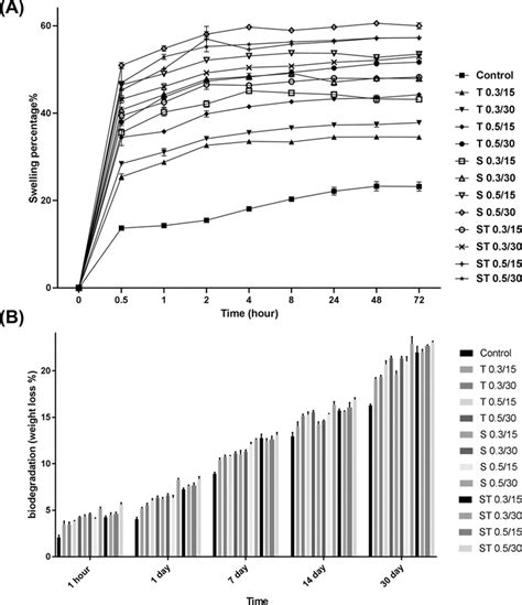 Swelling And Degradability Behavior Assays A The Equilibrated Swelling
