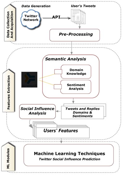 System Architecture Development Framework Download Scientific Diagram