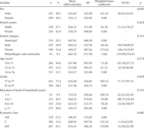 Mean Physical Activity Index According To Sex School System School Download Scientific