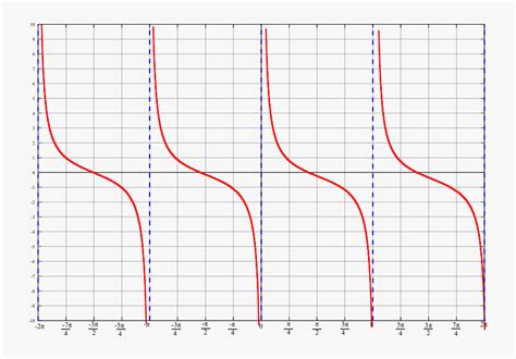 Cot Graph Of Cot X Free Transparent Clipart ClipartKey