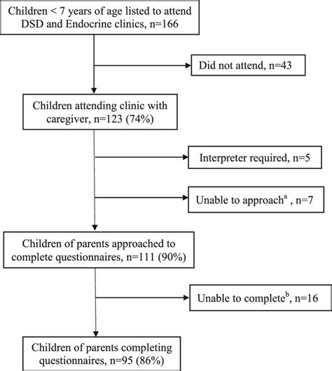 Cases And Recruitment Details Dsd Disorder Of Sex Development A Download Scientific Diagram