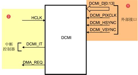 Stm32 Dcmi摄像头 Ysc Web
