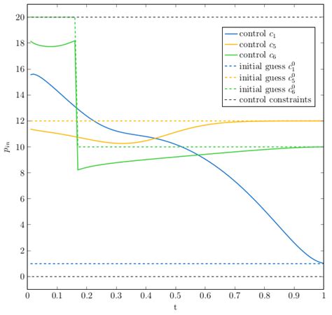 Optimization Zero Terminal Value Of The Adjoint Based Optimal Control