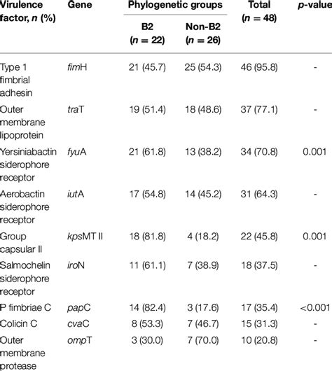 Phylogenetic Group Relation With Virulence Factors And Islands Of Download Scientific Diagram