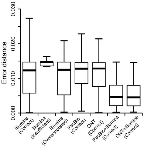 Estimation Errors Of Isoform Abundance Estimation In Spike In Rna Download Scientific Diagram