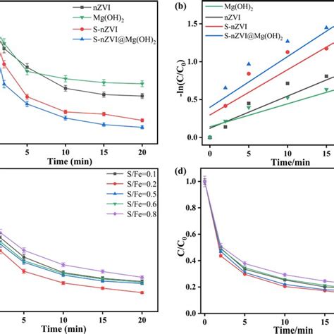 Single Factor Experiments A Material C Sfe Molar Ratio D Ph And