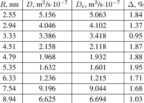 Calculations Of The Diffusion Coefficient Of The Nanoparticles Download Scientific Diagram