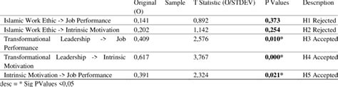 Results Of Testing Relationship Between Construct Test Hypothesis