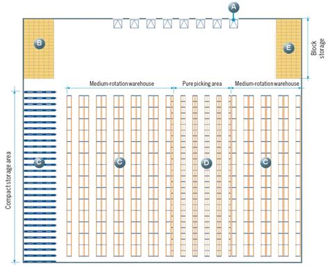 Warehouse Layouts Theory And Examples