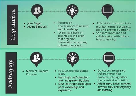 Learning Theory Chart Mysite 1