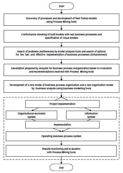 Business Process Reengineering Stages Using Process Mining Download Scientific Diagram