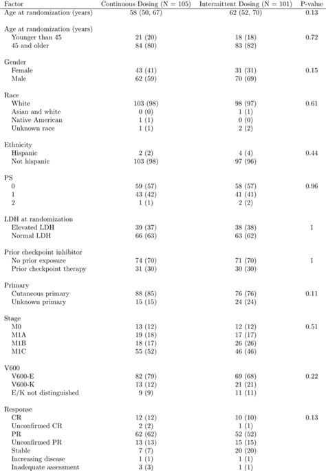 Patient Characteristics Patient Characteristics Among Randomized
