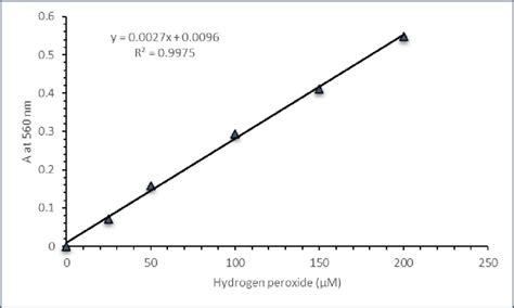 Standard Curve Of H 2 O 2 Download Scientific Diagram