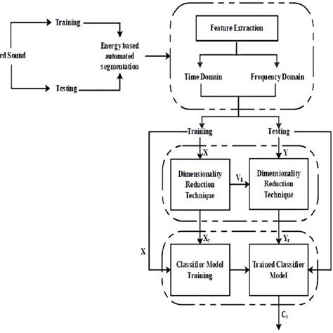 Testing Confusion Matrix Nearest Centroid Nc Classification With 7 Download Scientific