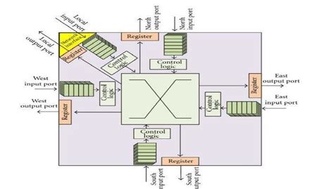 typical noc router architecture download scientific diagram