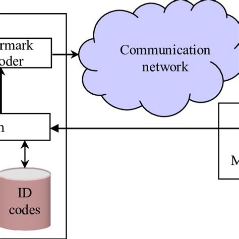 Copyright Protection Using Watermarking Download Scientific Diagram