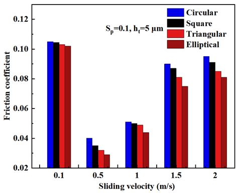 Research Progress On The Design Of Surface Texture In Tribological Applications A Mini Review