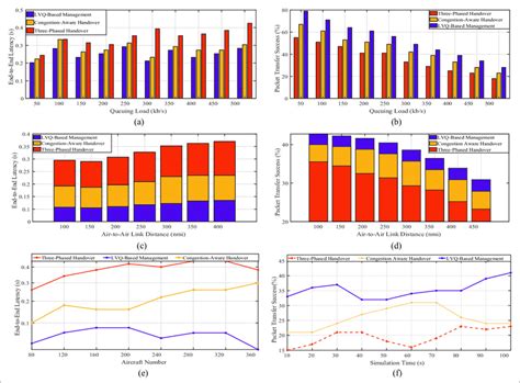 Simulation Results A End To End Delay Vs Queuing Load B Packet