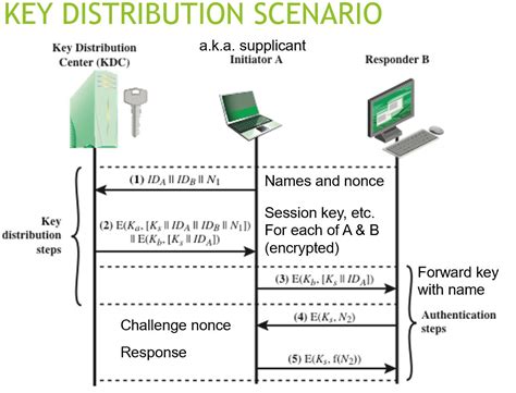 Use Ban Logic To Analyze The Three Key Distribution