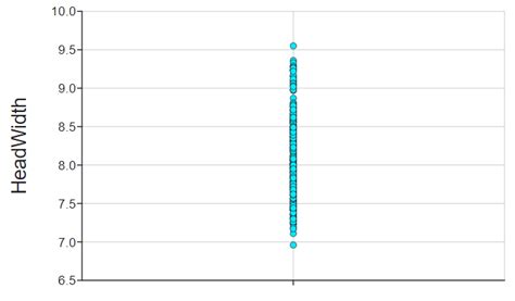 Jittered Dot Plots Jittered Dot Plots