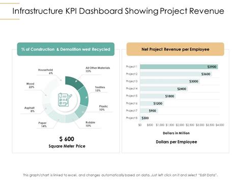 Infrastructure Strategies Infrastructure KPI Dashboard Showing Project Revenue Ppt Styles Show PDF