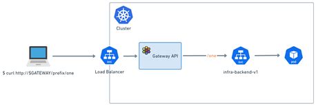 Isovalent Tutorial Redirect Rewrite And Mirror With Cilium