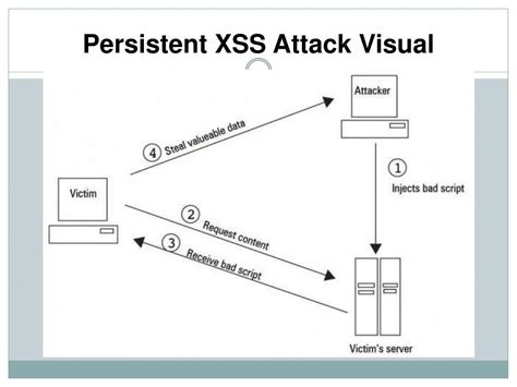 Ataques Cross Site Scripting Ciberseguridad Informatica Seguridad