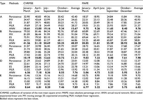 Table 17 From A Comparative Analysis Of Artificial Neural Network Architectures For Building