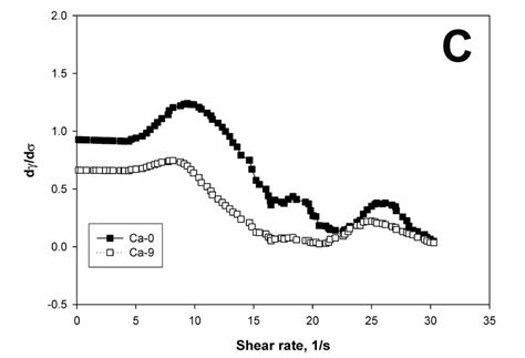 4 The First Derivative Of The Average Upward Shear Stress Shear Rate Download Scientific
