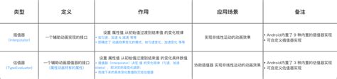Android 动画这是一份详细 清晰的 动画学习指南 动画类型 下面我将详细介绍这两大类三种动画的使用 掘金