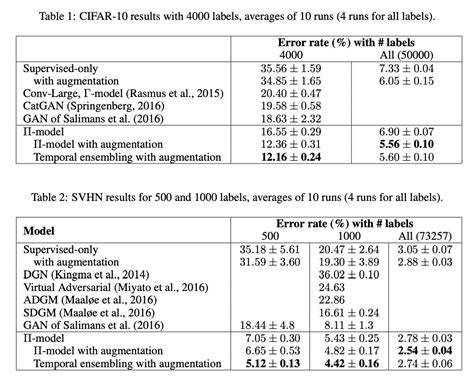 temporal ensembling 介绍 梁忠平的博客 bitlines blog