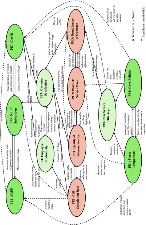 2 Total Interpretive Structural Model For Strategic Factors For Case Download Scientific